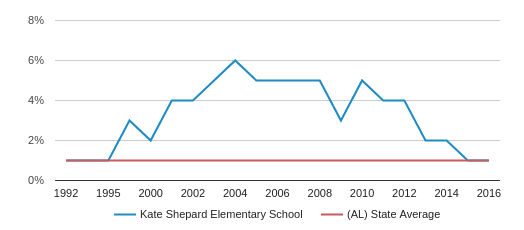 Kate Shepard Elementary School Profile (2018-19) | Mobile, AL