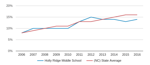 Holly Ridge Middle School Profile (2018-19) | Holly Springs, NC