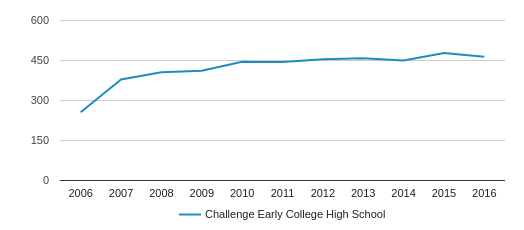 Challenge Early College High School Profile (2018-19) | Houston, TX