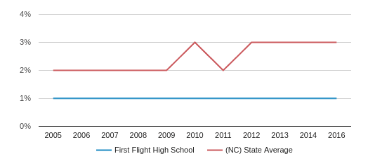 First Flight High School Profile (2018-19) | Kill Devil Hills, NC