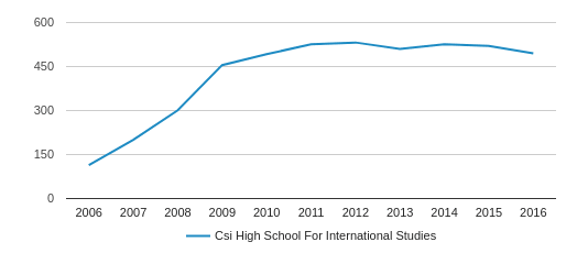 Csi High School For International Studies Profile (2020) | Staten ...