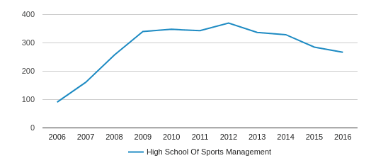 High School Of Sports Management Profile (2018-19) | Brooklyn, NY