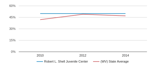 Robert L. Shell Juvenile Center Profile (2018-19) | Barboursville, WV