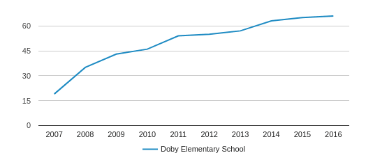 Doby Elementary School Profile (2019-20) | Apollo Beach, FL