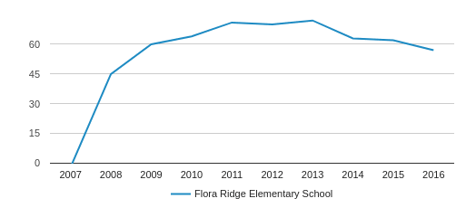 Flora Ridge Elementary School Profile (2018-19) | Kissimmee, FL