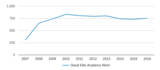 David Ellis Academy West Profile (2020) | Redford, MI