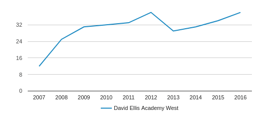 David Ellis Academy West Profile (2018-19) | Redford, MI