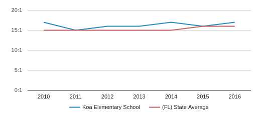 Koa Elementary School Profile (2019-20) | Kissimmee, FL