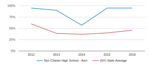 Nyc Charter High School - Aeci Profile (2018-19) | Bronx, NY