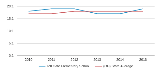 Toll Gate Elementary School Profile (2019-20) | Pickerington, OH