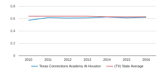 Texas Connections Academy At Houston Profile (2019-20) | Houston, TX