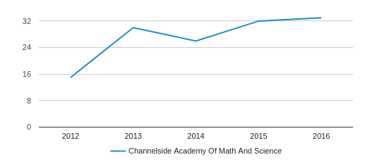 Channelside Academy Of Math And Science Profile (2019-20) | Tampa, FL