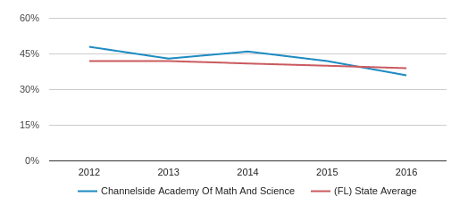 Channelside Academy Of Math And Science Profile (2019-20) | Tampa, FL