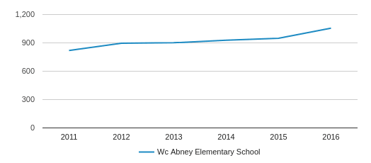 Wc Abney Elementary School Profile (2018-19) | Dallas, GA