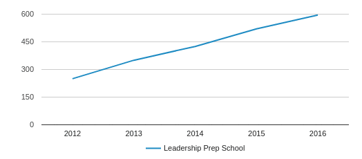 Leadership Prep School Profile (2019-20) | Frisco, TX