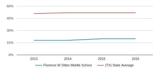 Florence W Stiles Middle School Profile (2020) | Leander, TX