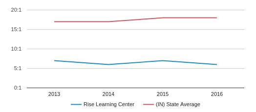 Rise Learning Center Profile (2020) | Indianapolis, IN