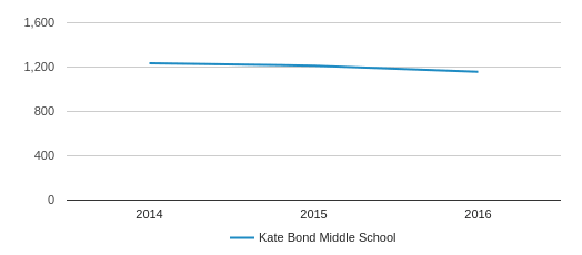 Kate Bond Middle School Profile (2019-20) | Memphis, TN