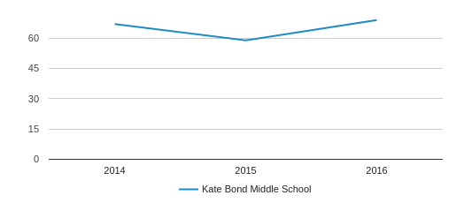 Kate Bond Middle School Profile (2018-19) | Memphis, TN