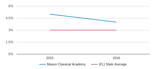 Mason Classical Academy Profile (2018-19) | Naples, FL