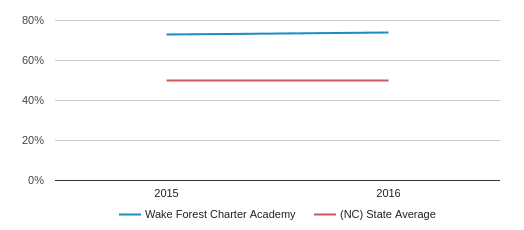 Wake Forest Charter Academy Profile (2020) | Wake Forest, NC