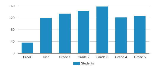 Norcrest Elementary School Profile (2019-20) | Pompano Beach, FL