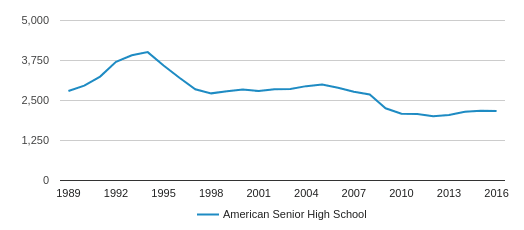 American Senior High School Profile (2019-20) | Hialeah, FL