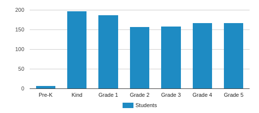 Sabal Palm Elementary School Profile (2018-19) | Jacksonville, FL