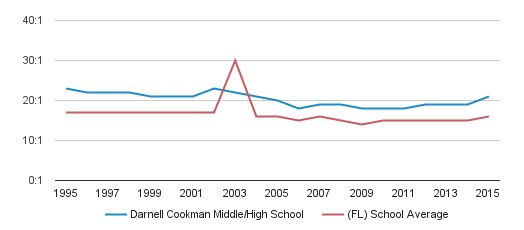 Darnell Cookman Middle/High School Profile | Jacksonville, Florida (FL)