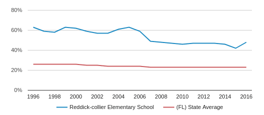 Reddick-collier Elementary School Profile (2018-19) | Reddick, FL