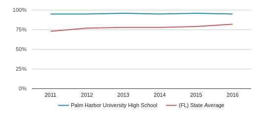 Palm Harbor University High School Profile (2018-19) | Palm Harbor, FL