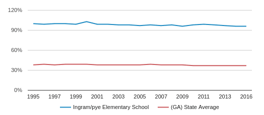 Ingram/pye Elementary School Profile (2019-20) | Macon, GA