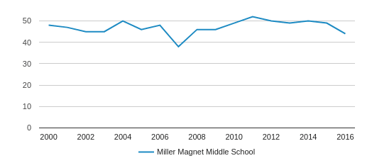 Miller Magnet Middle School Profile (2020) | Macon, GA
