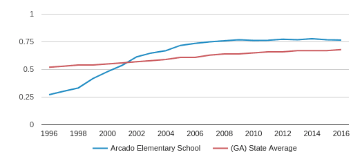 Arcado Elementary School Profile (2018-19) | Lilburn, GA