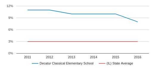 Decatur Classical Elementary School Profile (2019-20) | Chicago, IL