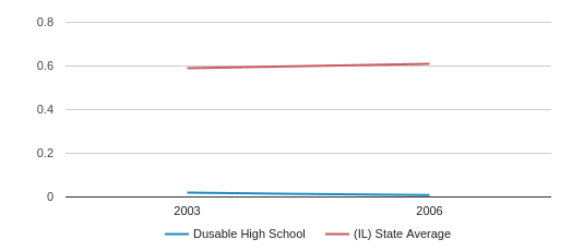 Dusable High School (Closed 2008) Profile (2020) | Chicago, IL