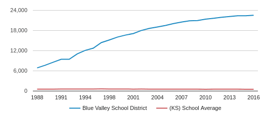 Blue Valley West High School Profile | Stilwell, Kansas (KS)
