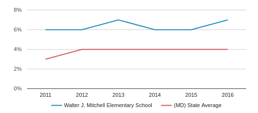 Walter J. Mitchell Elementary School Profile (2018-19) | La Plata, MD