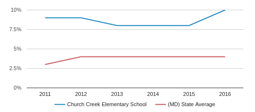 Church Creek Elementary School Profile (2019-20) | Belcamp, MD