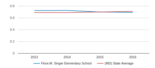 Flora M. Singer Elementary School Profile (2019-20) | Silver Spring, MD