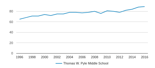 Thomas W. Pyle Middle School Profile (2018-19) | Bethesda, MD