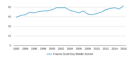 Francis Scott Key Middle School Profile (2018-19) | Silver Spring, MD Francis Scott Key Middle School Profile (2018-19) | Silver Spring, MD