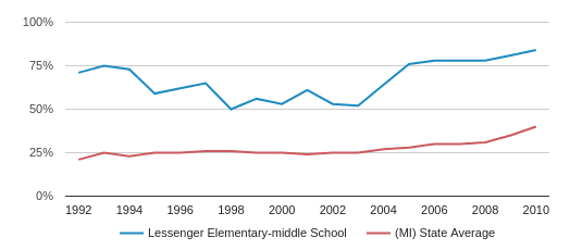 Lessenger Elementary-middle School (Closed 2012) Profile (2020 ...