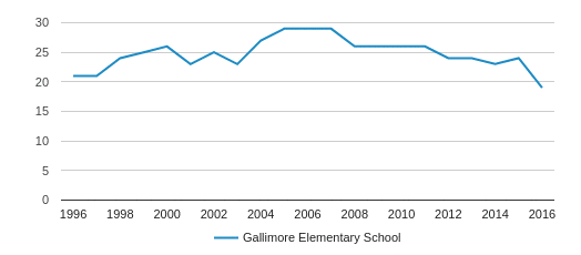 Gallimore Elementary School Profile (2020) | Canton, MI