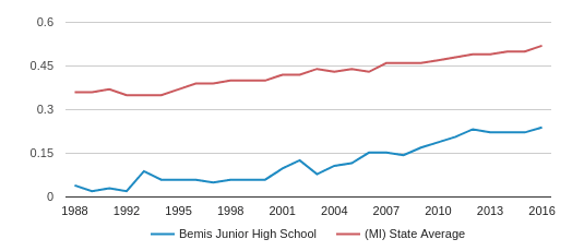 Bemis Junior High School Profile (2018-19) | Sterling Heights, MI