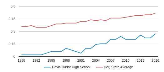 Davis Junior High School Profile (2020) | Sterling Heights, MI