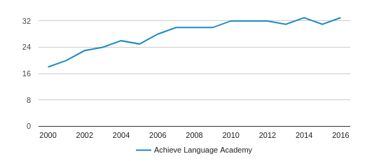 Achieve Language Academy Profile (2019-20) | Saint Paul, MN