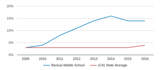 Benicia Middle School Profile (2018-19) | Benicia, CA