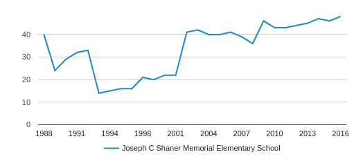 Joseph C Shaner Memorial Elementary School Profile (2020) | Mays ...
