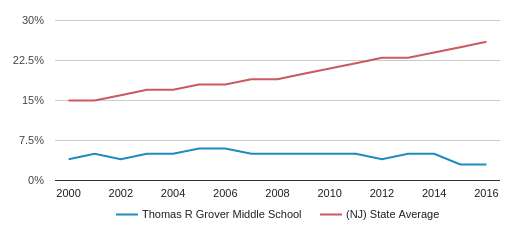Thomas R Grover Middle School Profile (2020) | Princeton Junction, NJ